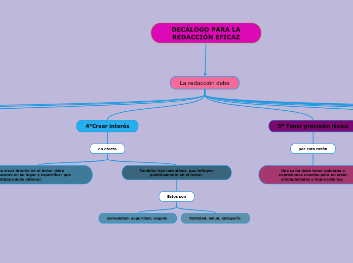 MAPA CONCEPTUAL DECÁLOGO PARA LA REDACCIÓN...- Mind Map